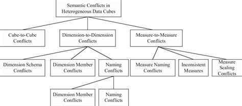 A Classification Scheme Of The Semantic Conflicts Between Local Cubes