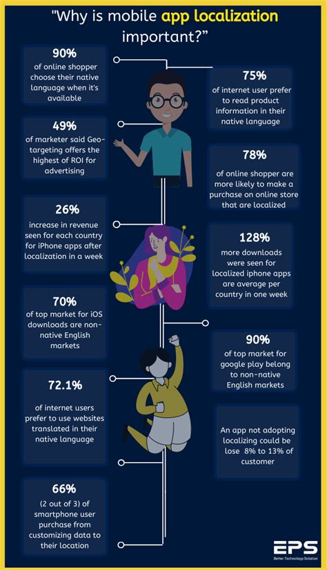 Why Is Mobile App Localization Important Latest Infographics