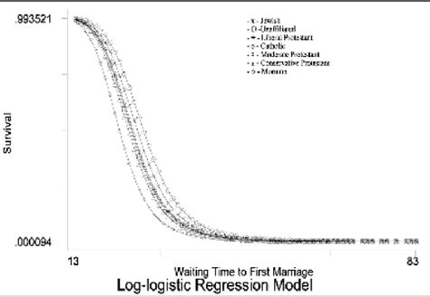 Survival Functions For Men Download Scientific Diagram