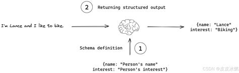 深度学习 111 大语言模型llm之基于langchain的结构化输出功能实现文本分类大模型输出匹配分类方法 Csdn博客