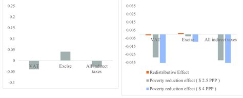 Progressivity Of Indirect Taxes In Albania Kakwani Index Figure 14