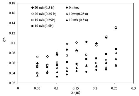 Standard Deviation Of Log Amplitude Variations Download Scientific