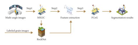 Framework Of Particle Segmentation Method For Sandstone Image