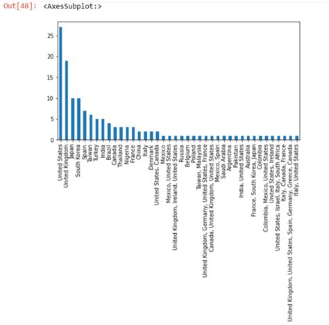 Netflix Data Analysis Project Using Python Nomidl