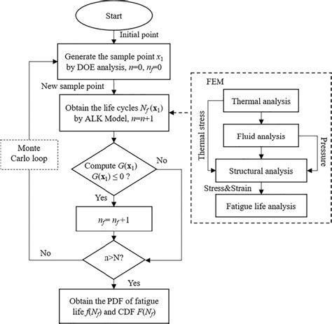 The Flowchart Of The Multidisciplinary Reliability For Twin Web Disk Download Scientific Diagram