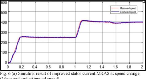 Figure 1 From Sensor Less Speed Estimation Using Improved Stator Current Model Reference