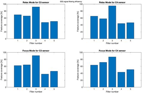 Filtering Comparison Percentage Feature Coverage Download Scientific