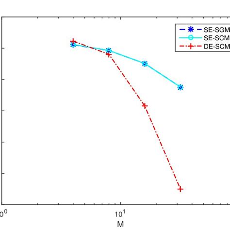 1 The Convergence Orders Loglog Of Se And De Transformations For The