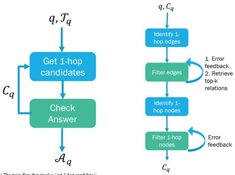 논문 리뷰 Multi Hop Question Answering Over Knowledge Graphs Using Large Language Models