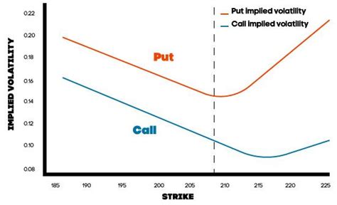 What Is Put Call Volatility Skew VIXFAQ Com