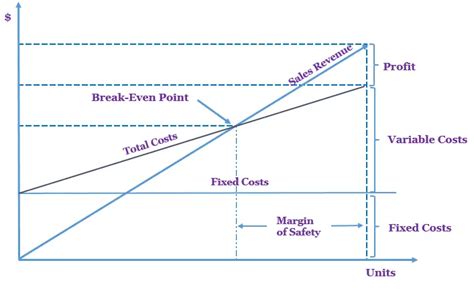 Break Even Point In Units Using The Mathematical Equation Tessshebaylo
