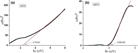 UV Graphs At A 100 C B 300 C Download Scientific Diagram