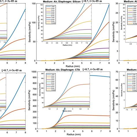 Dynamic Sensitivity Versus Thickness At Different Frequencies With Download Scientific Diagram