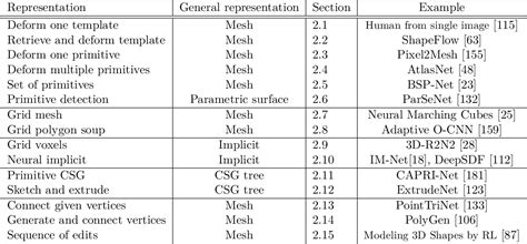 Figure 11 From A Review Of Deep Learning Powered Mesh Reconstruction Methods Semantic Scholar