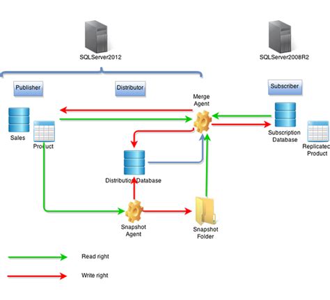 Mysql Services And Solutions Company In India Usa