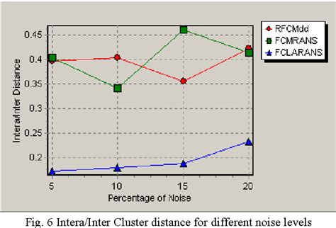 Figure 6 From Fuzzy Relatives Of The Clarans Algorithm With Application