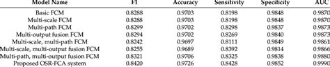 Validation Analysis Of Proposed Segmentation Model On Idrid Dataset Download Scientific Diagram