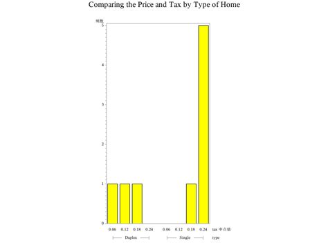 Sas学习笔记21 散点图、条形图 Csdn博客 Sas学习笔记21 散点图、条形图 Csdn博客
