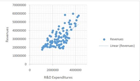 Solved Based On This Scatterplot Visualization From Lab 51