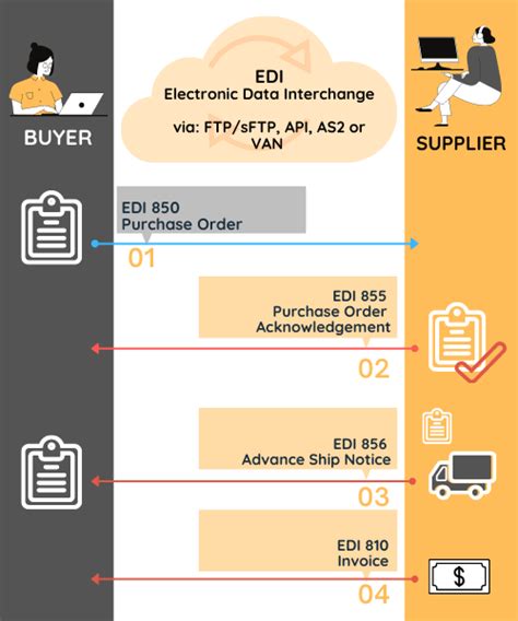 What Is Edi 855 Purchase Order Acknowledgment Edi2xml