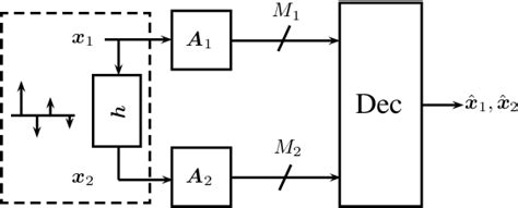 Figure 1 From Distributed Sensing Of Signals Under A Sparse Filtering Model Semantic Scholar