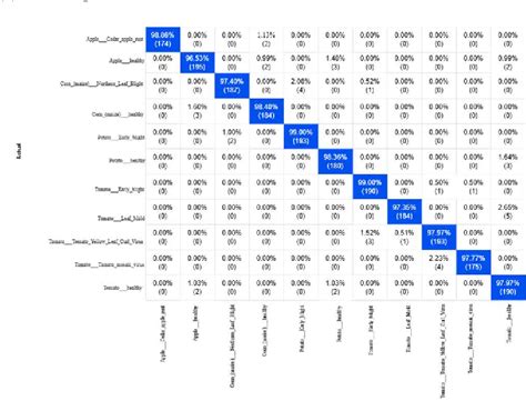 Figure 1 From Deep Learning Based Fertilizer Recommendation System Using Nutrient Deficiency