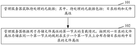 Metadata Processing Method And Device And Computer Readable Storage