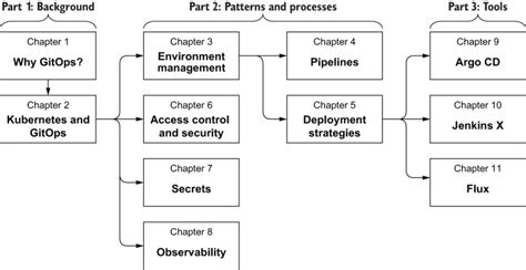 Inside Front Cover · Gitops And Kubernetes Continuous Deployment With