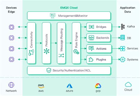 Bridge Mqtt Data From Emqx Cloud To Confluent Cloud On Gcp Emq