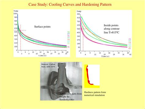 Ppt Modeling Of Induction Hardening Processes Part 2 Quenching And Hardening Powerpoint