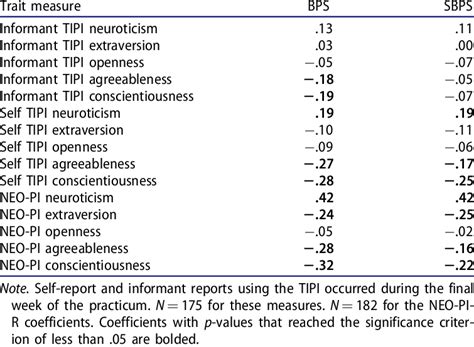 Multitrait Multimethod Matrix Of Boredom And Personality Study 2