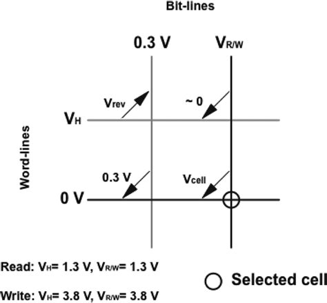 Simplified Scheme Of The Memory Array Showing The Voltages Across Four
