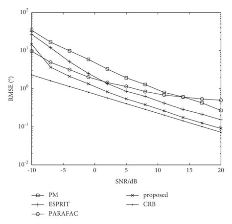 γ Estimation Of Different Algorithms Versus Snr Download Scientific