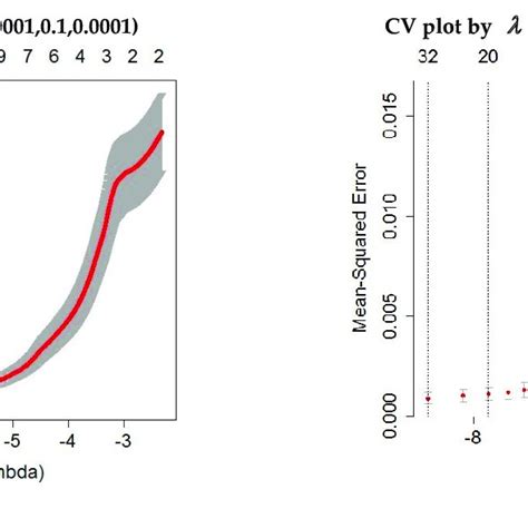 Cross Validation Cv Plot Of Mean Squared Error Mse Corresponding To Download Scientific