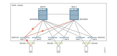 Understanding When To Disable Evpn Vxlan Core Isolation Junos Os