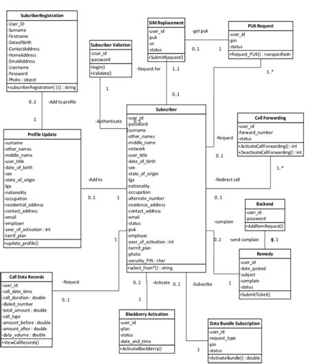 Data Object Logical Relationship Software Model Download Scientific
