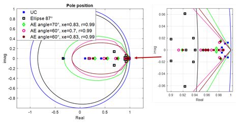symmetry free full text discrete time pole region robust controller