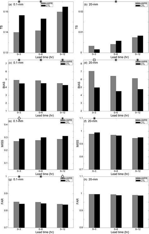 Verification Scores For The Forecasts Of 1 H Accumulated Precipitation