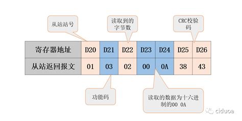 三菱fx3u利用rs指令实现modbus Rtu通信 Modbus物联网云平台
