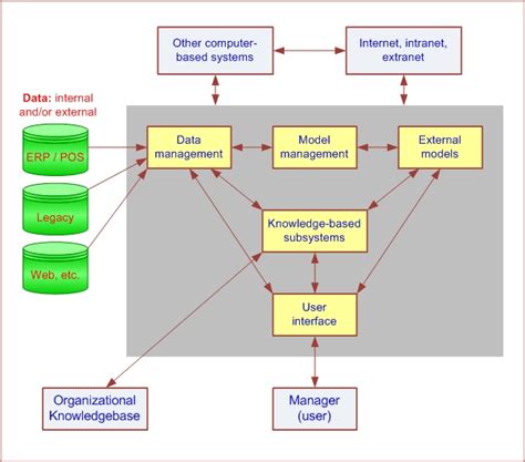 Belajar Gratis Sistem Informasi And Informatika Review Topik Komponen Komponen Sistem Pendukung