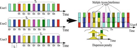 Ocdma Encoding Using Frequency Hopping With Chip Synchronization