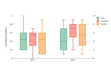 Grouped Box Plot With Multiple Axes 📊 Plotly Python Plotly