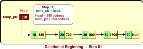 Delete A Node In Linked List Cs Taleem