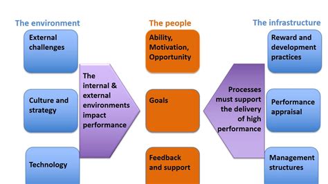 Performance Management Process Model