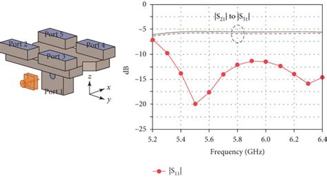 Configuration And Simulated S Parameters Of The Four Way Power Divider