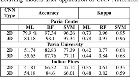 Table Iii From Deep Learning Patch Based Approach For Hyperspectral Image Classification