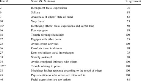 srs item by item consensus coding download table