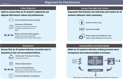 Get Started On Aligning Ai Gradient Flow