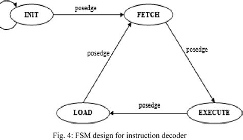 Figure 4 From A Prototype Design For Microprocessor Based On Verilog Hdl Semantic Scholar
