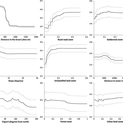 partial dependence plots of the top 9 overall most important